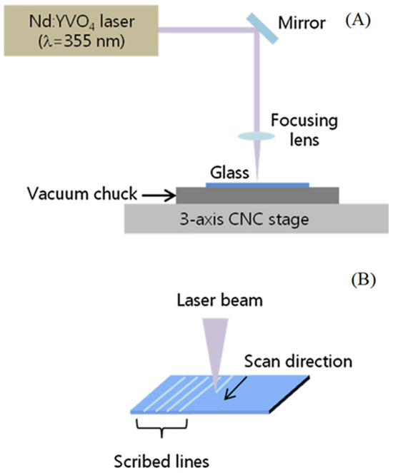 Microscopic Processing of Transparent Material with Nanosecond and ...