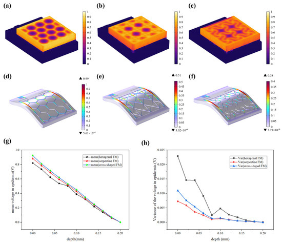 Optimizing Flexible Microelectrode Designs for Enhanced Efficacy in ...