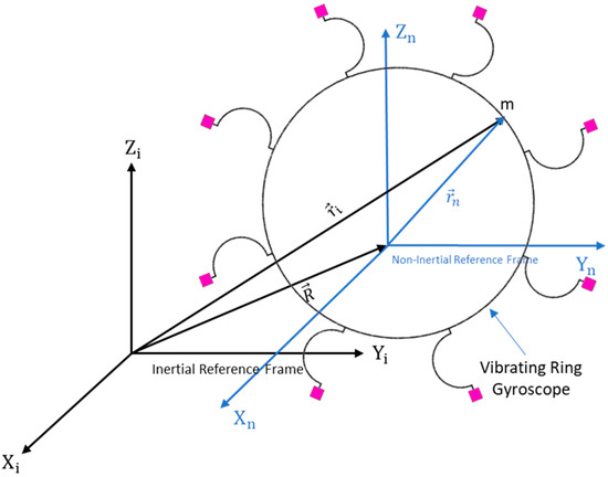 A Detailed Analysis of the Dynamic Behavior of a MEMS Vibrating Internal Ring Gyroscope