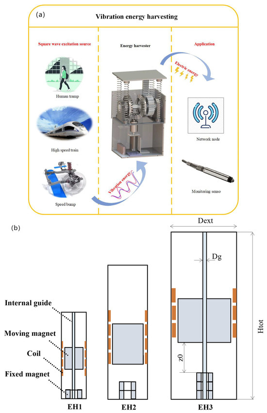 Current Research Status and Future Trends of Vibration Energy Harvesters