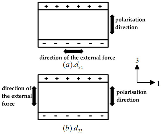 Current Research Status and Future Trends of Vibration Energy Harvesters