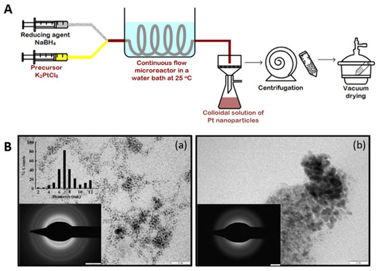 Opportunities and Challenges in the Synthesis of Noble Metal ...