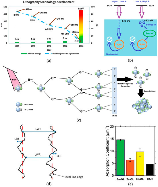 Recent Advances in Metal-Oxide-Based Photoresists for EUV Lithography