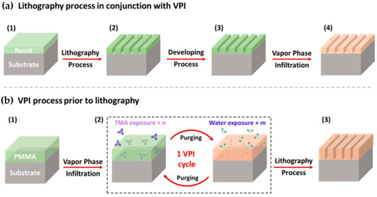 Recent Advances in Metal-Oxide-Based Photoresists for EUV Lithography