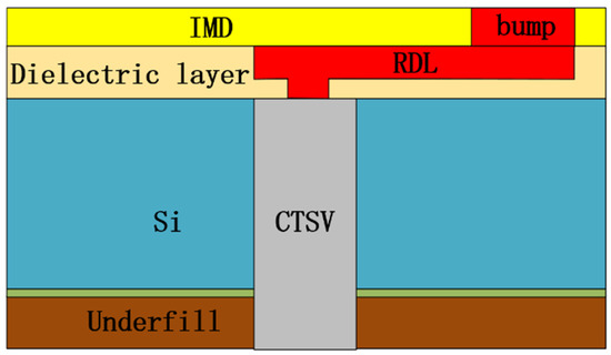 Modeling and Analysis of Wide Frequency Band Coaxial TSV Transmission Interconnect
