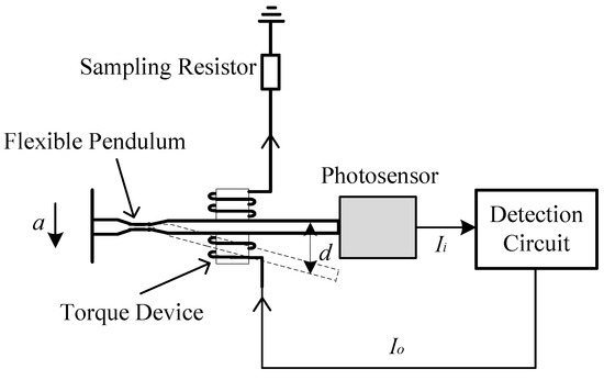 Compensation Techniques for Photosensors Used in High-Precision ...