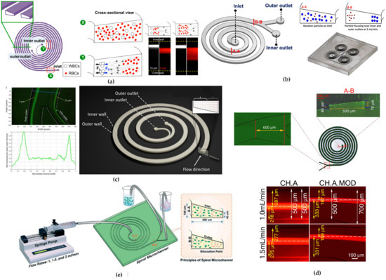 Lab-on-Chip Systems for Cell Sorting: Main Features and Advantages of Inertial Focusing in ...
