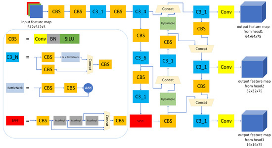 An FPGA-Based YOLOv5 Accelerator for Real-Time Industrial Vision Applications
