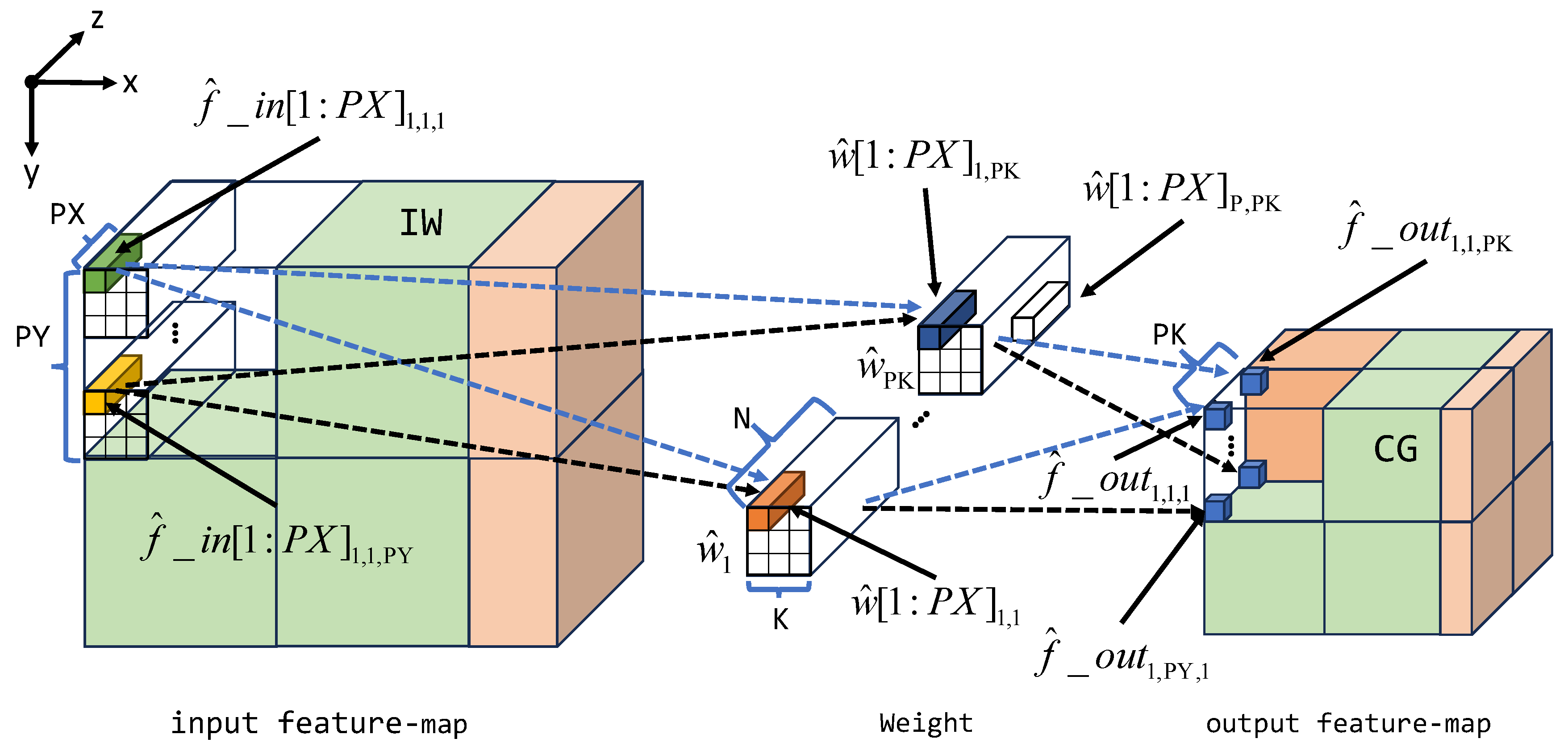 An FPGA-Based YOLOv5 Accelerator for Real-Time Industrial Vision Applications