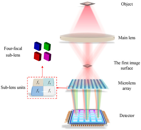Design of a Novel Microlens Array and Imaging System for Light Fields