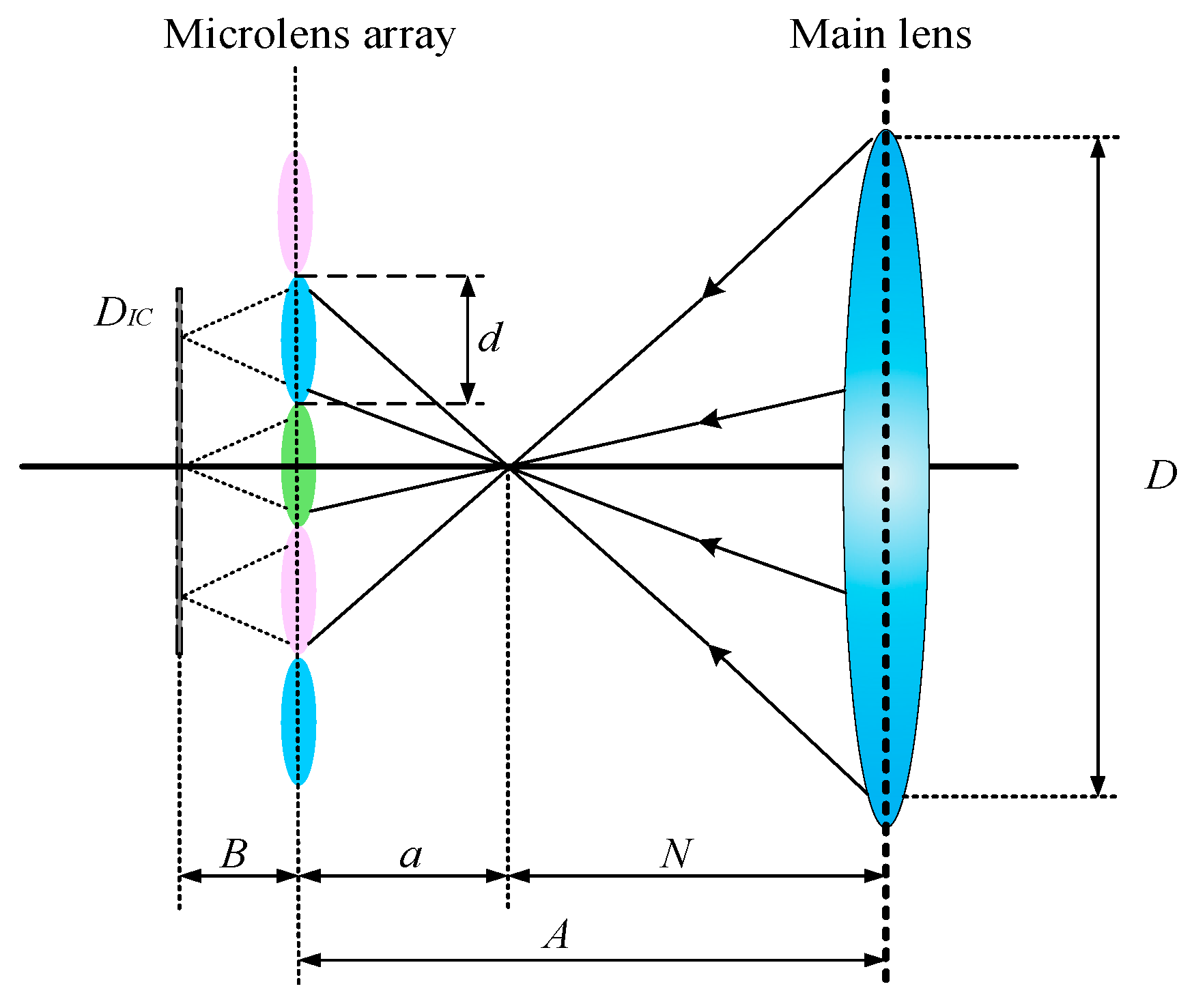 Design of a Novel Microlens Array and Imaging System for Light Fields