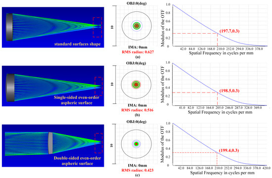 Design of a Novel Microlens Array and Imaging System for Light Fields