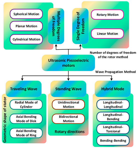 A Comprehensive Review of Piezoelectric Ultrasonic Motors ...