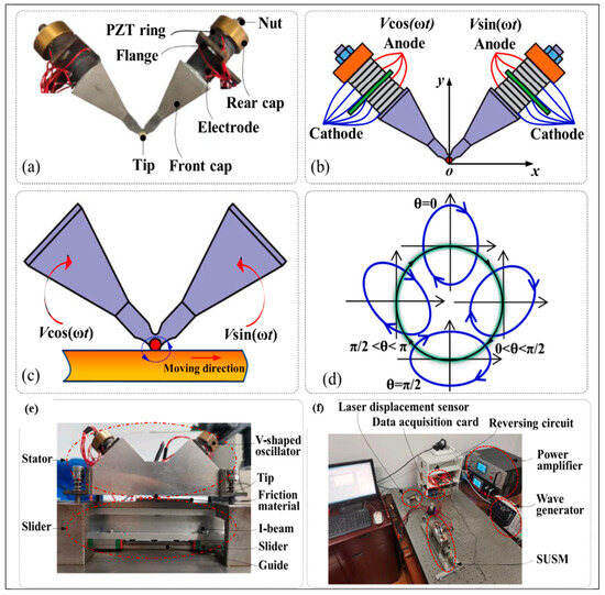 A Comprehensive Review of Piezoelectric Ultrasonic Motors ...