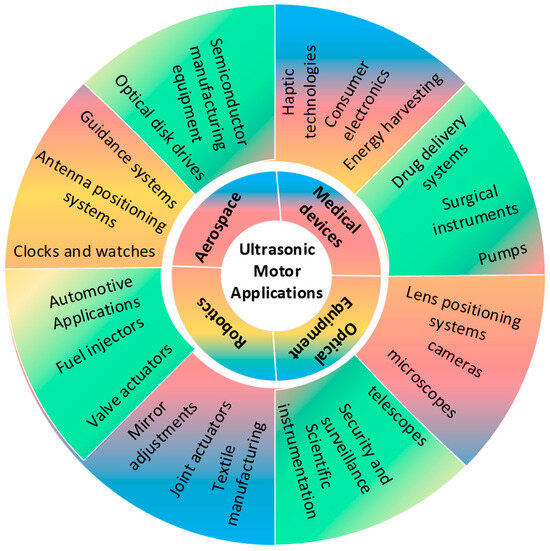 A Comprehensive Review of Piezoelectric Ultrasonic Motors ...