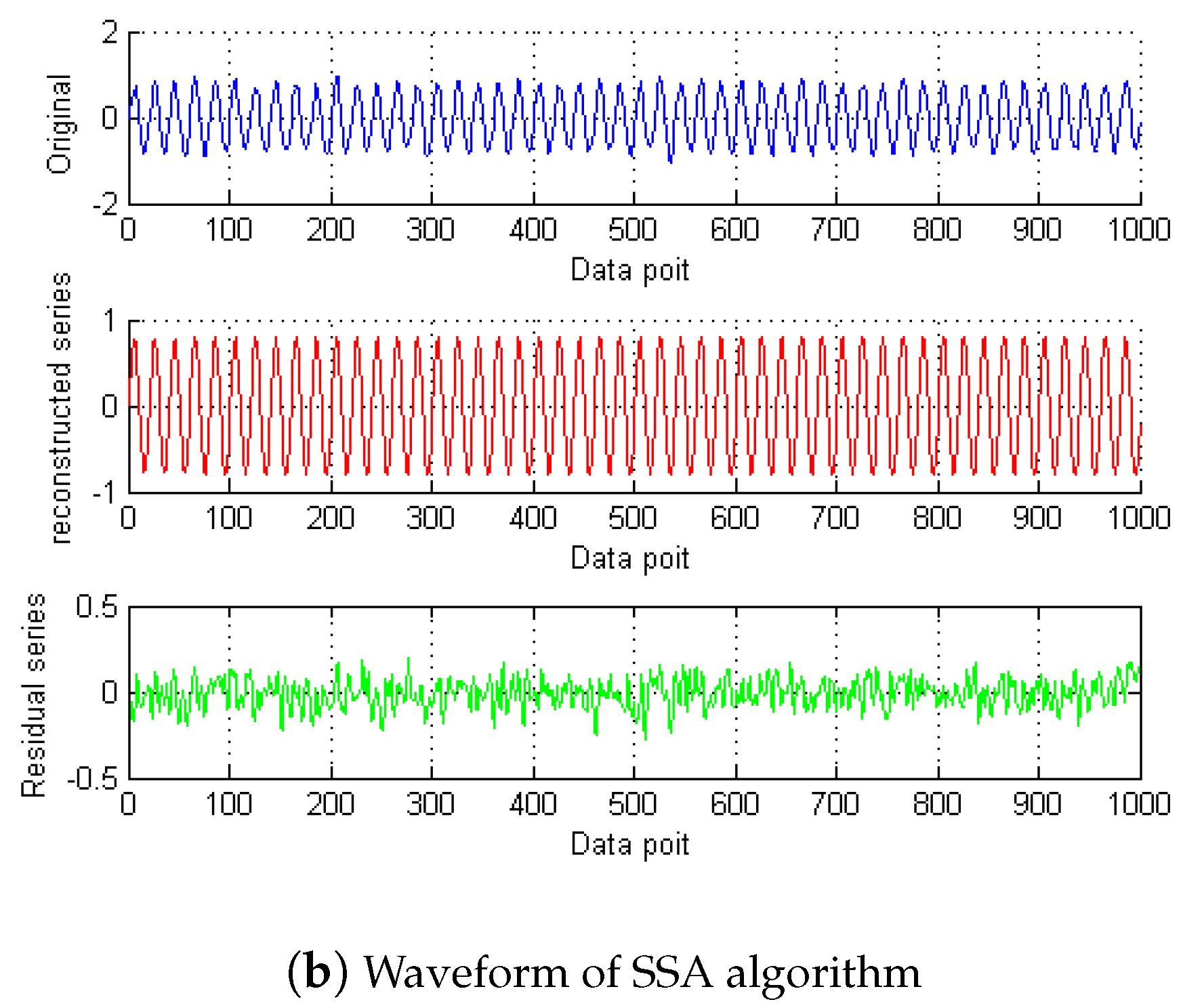 Signal Denoising Method Based On Eemd And Ssa Processing For Mems Vector Hydrophones