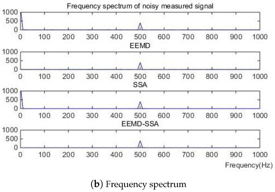 Signal Denoising Method Based On Eemd And Ssa Processing For Mems Vector Hydrophones