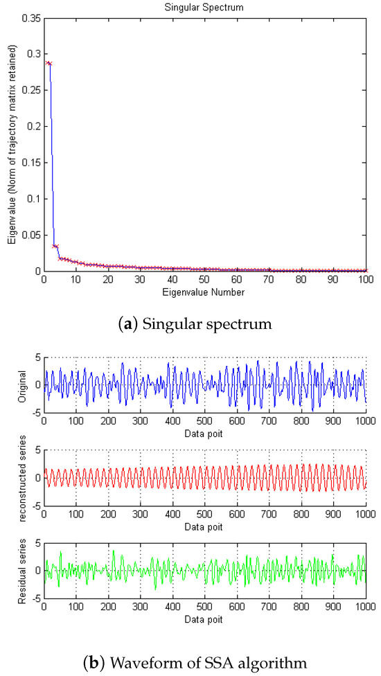 Signal Denoising Method Based on EEMD and SSA Processing for MEMS Vector Hydrophones