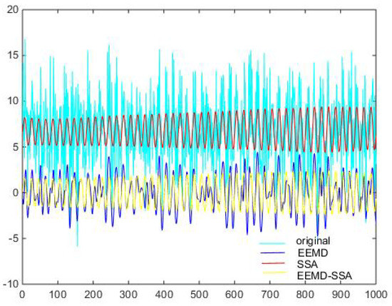 Signal Denoising Method Based on EEMD and SSA Processing for MEMS Vector Hydrophones