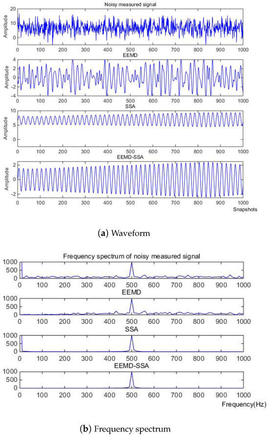 Signal Denoising Method Based On Eemd And Ssa Processing For Mems Vector Hydrophones