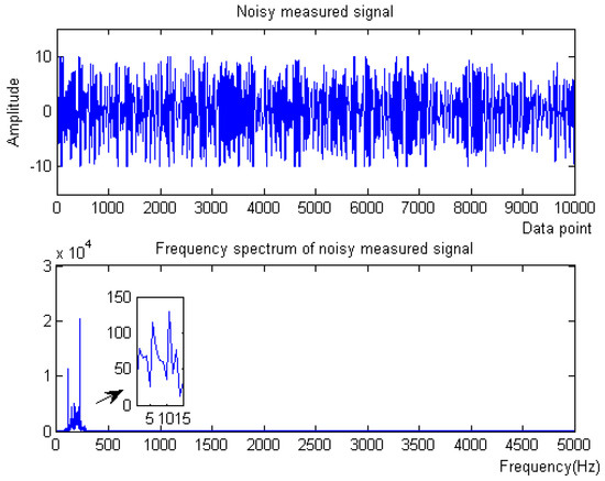 Signal Denoising Method Based on EEMD and SSA Processing for MEMS ...