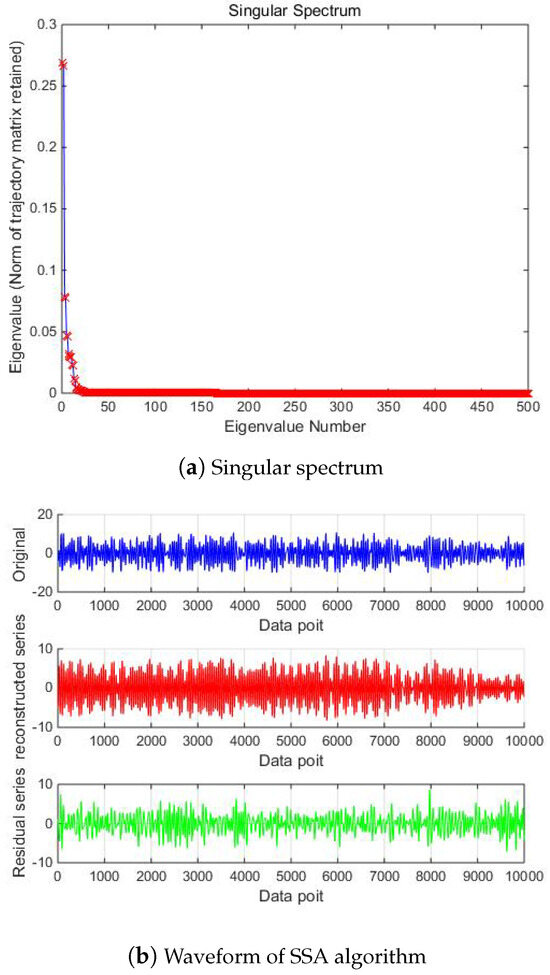 Signal Denoising Method Based on EEMD and SSA Processing for MEMS Vector Hydrophones