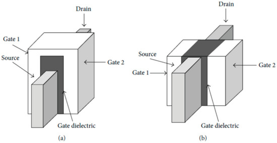 Comprehensive Review of FinFET Technology: History, Structure ...