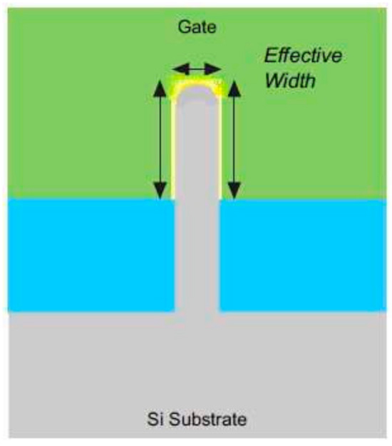 Comprehensive Review of FinFET Technology: History, Structure ...