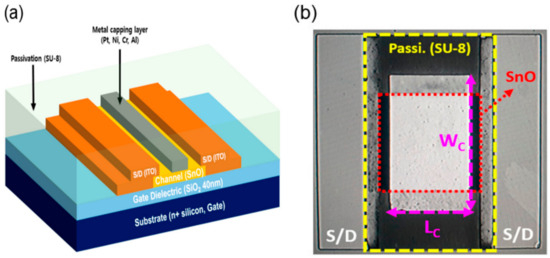 Comprehensive Review of FinFET Technology: History, Structure ...