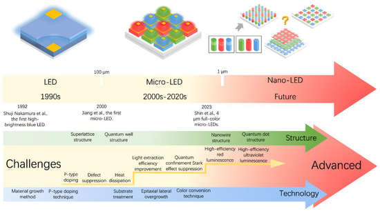 A Comprehensive Review of Group-III Nitride Light-Emitting Diodes: From ...