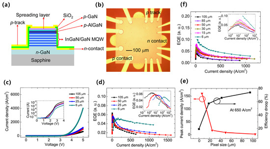 A Comprehensive Review of Group-III Nitride Light-Emitting Diodes: From ...