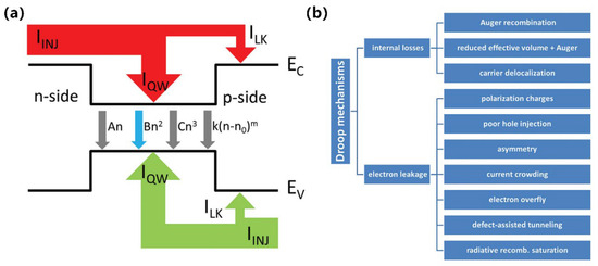 A Comprehensive Review of Group-III Nitride Light-Emitting Diodes: From ...