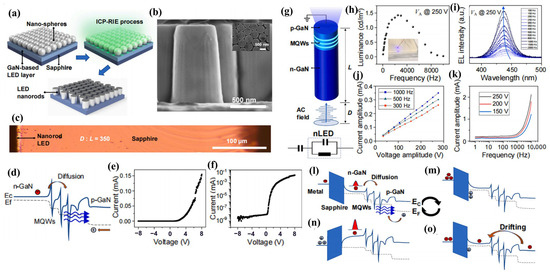 A Comprehensive Review of Group-III Nitride Light-Emitting Diodes: From ...