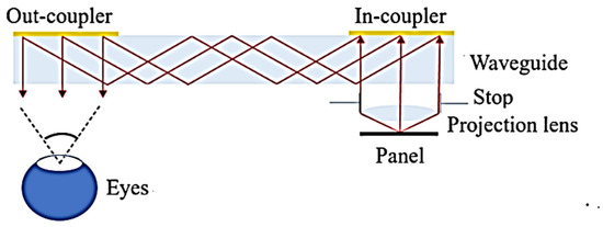 Design and Manufacture of 30-Degree Projection Lens for Augmented ...