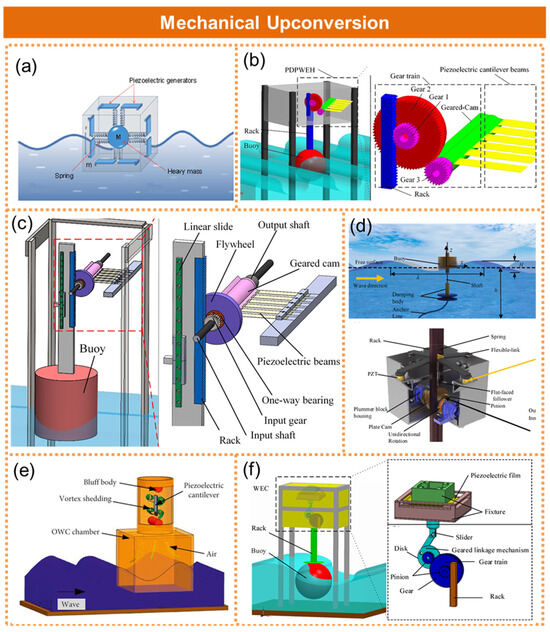 Advancements and Future Prospects in Ocean Wave Energy Harvesting ...