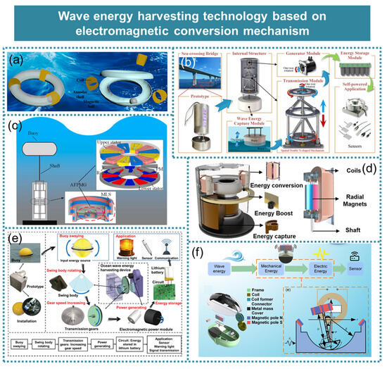 Advancements and Future Prospects in Ocean Wave Energy Harvesting ...