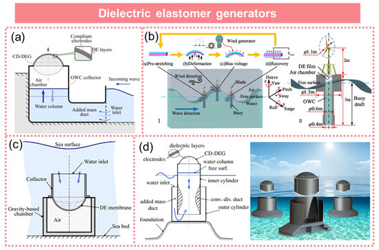 Advancements and Future Prospects in Ocean Wave Energy Harvesting ...
