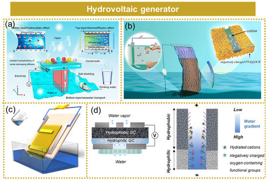 Advancements and Future Prospects in Ocean Wave Energy Harvesting ...