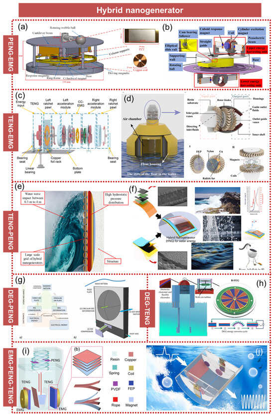 Advancements and Future Prospects in Ocean Wave Energy Harvesting ...