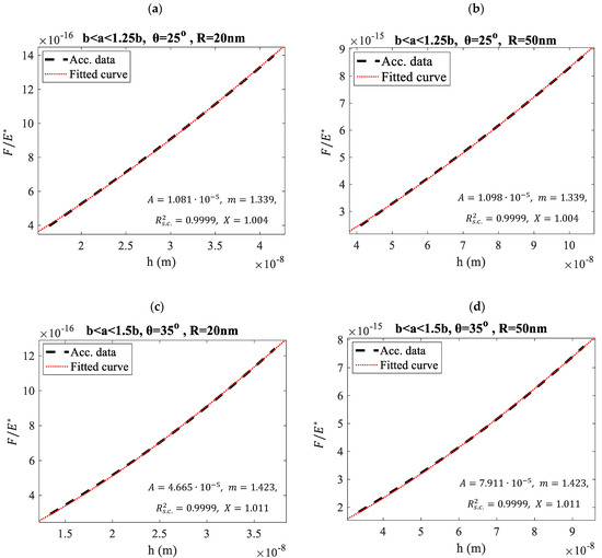 Accurate Modelling of AFM Force-Indentation Curves with Blunted ...