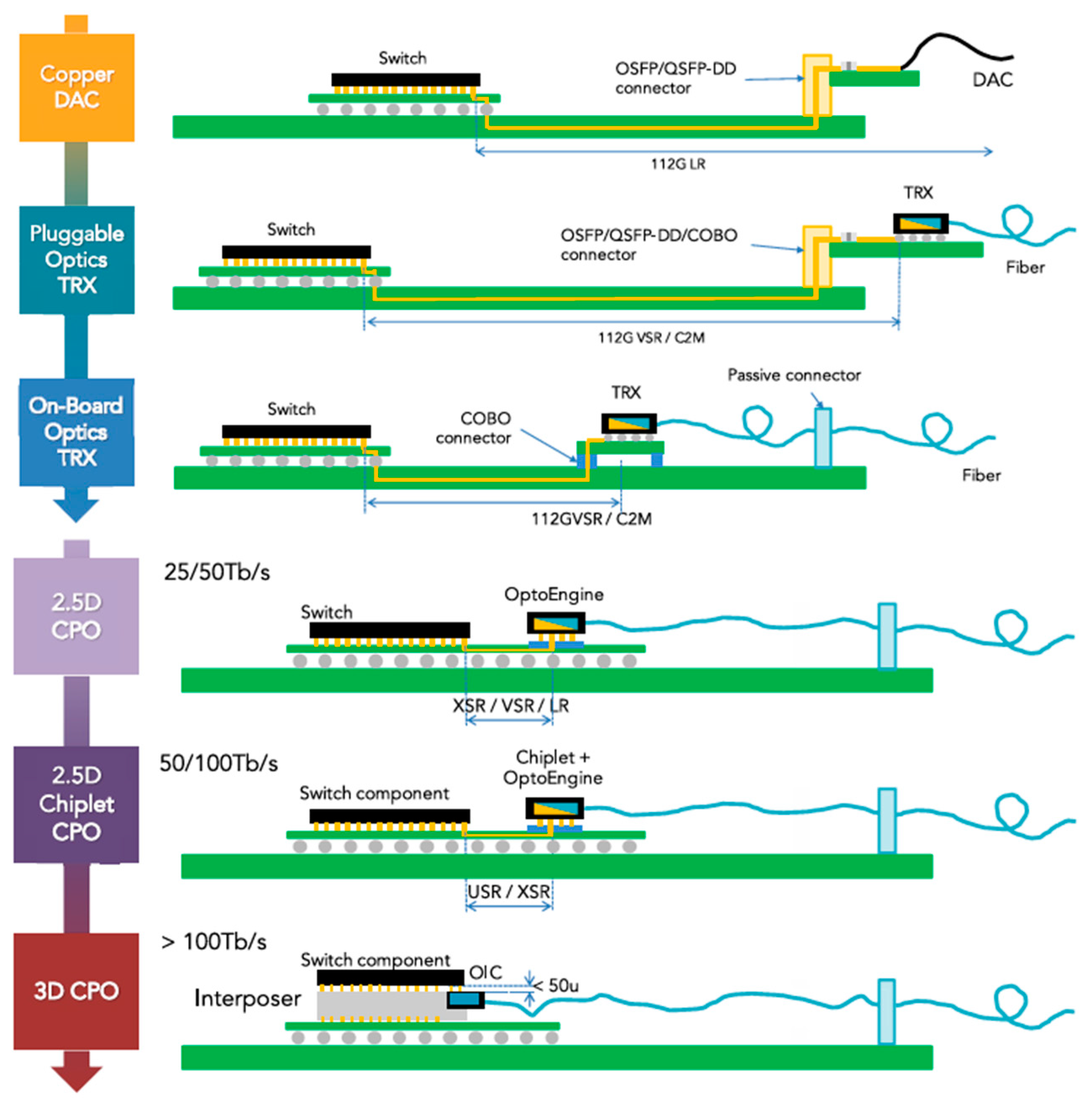 Progress in Research on Co-Packaged Optics
