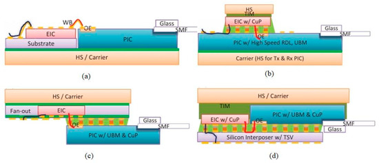 Progress in Research on Co-Packaged Optics