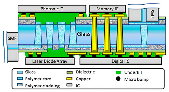 Progress in Research on Co-Packaged Optics