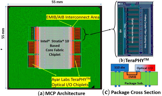 Progress in Research on Co-Packaged Optics