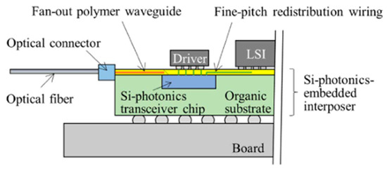Progress in Research on Co-Packaged Optics