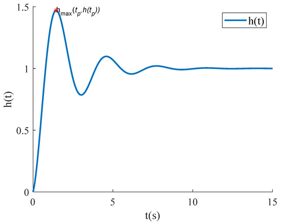 Control of a Micro-Electro-Mechanical System Fast Steering Mirror with an Input Shaping Algorithm