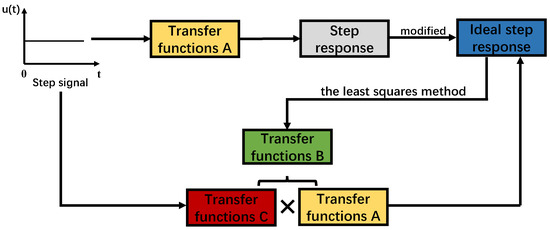 Control of a Micro-Electro-Mechanical System Fast Steering Mirror with an Input Shaping Algorithm
