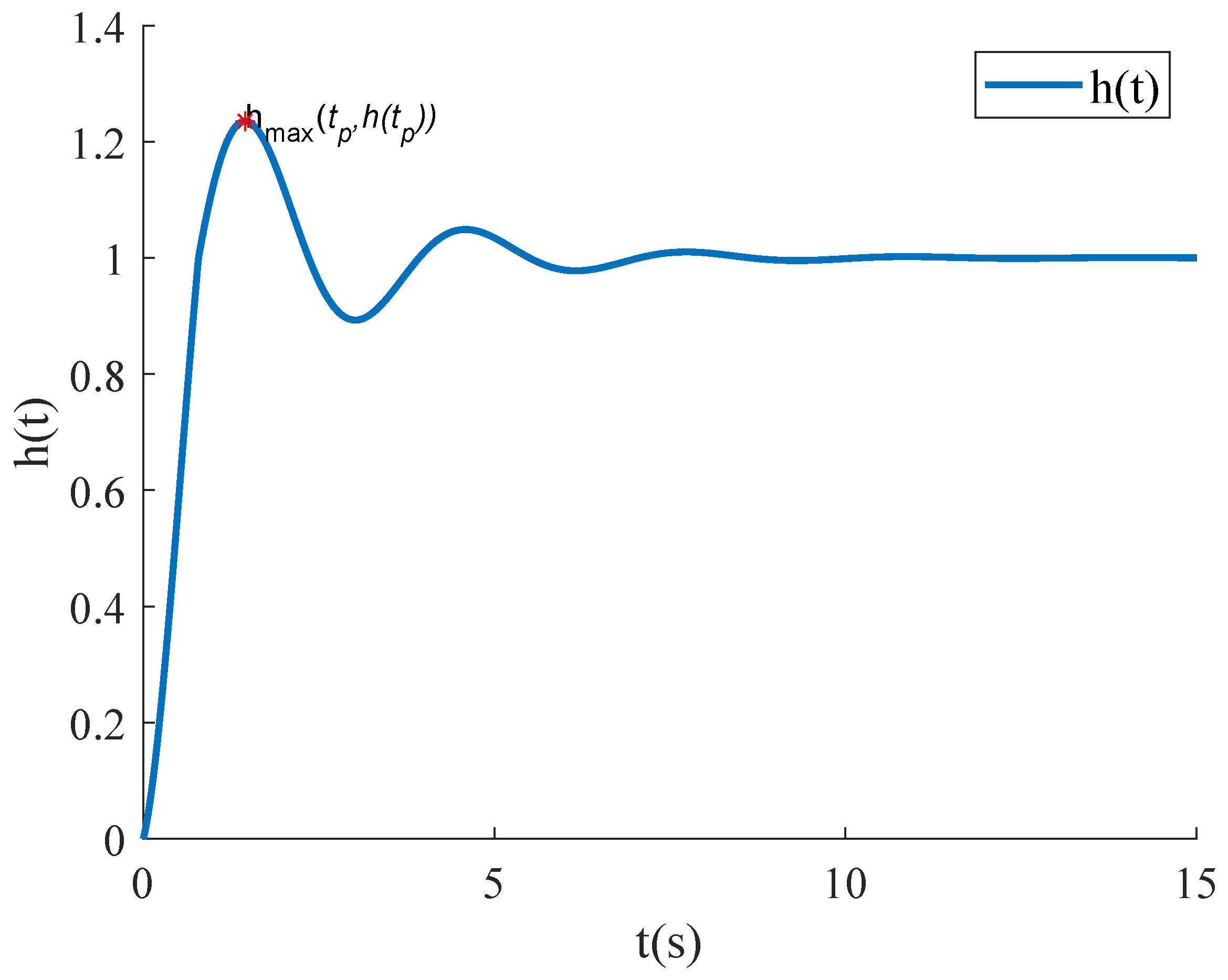 Control of a Micro-Electro-Mechanical System Fast Steering Mirror with an Input Shaping Algorithm