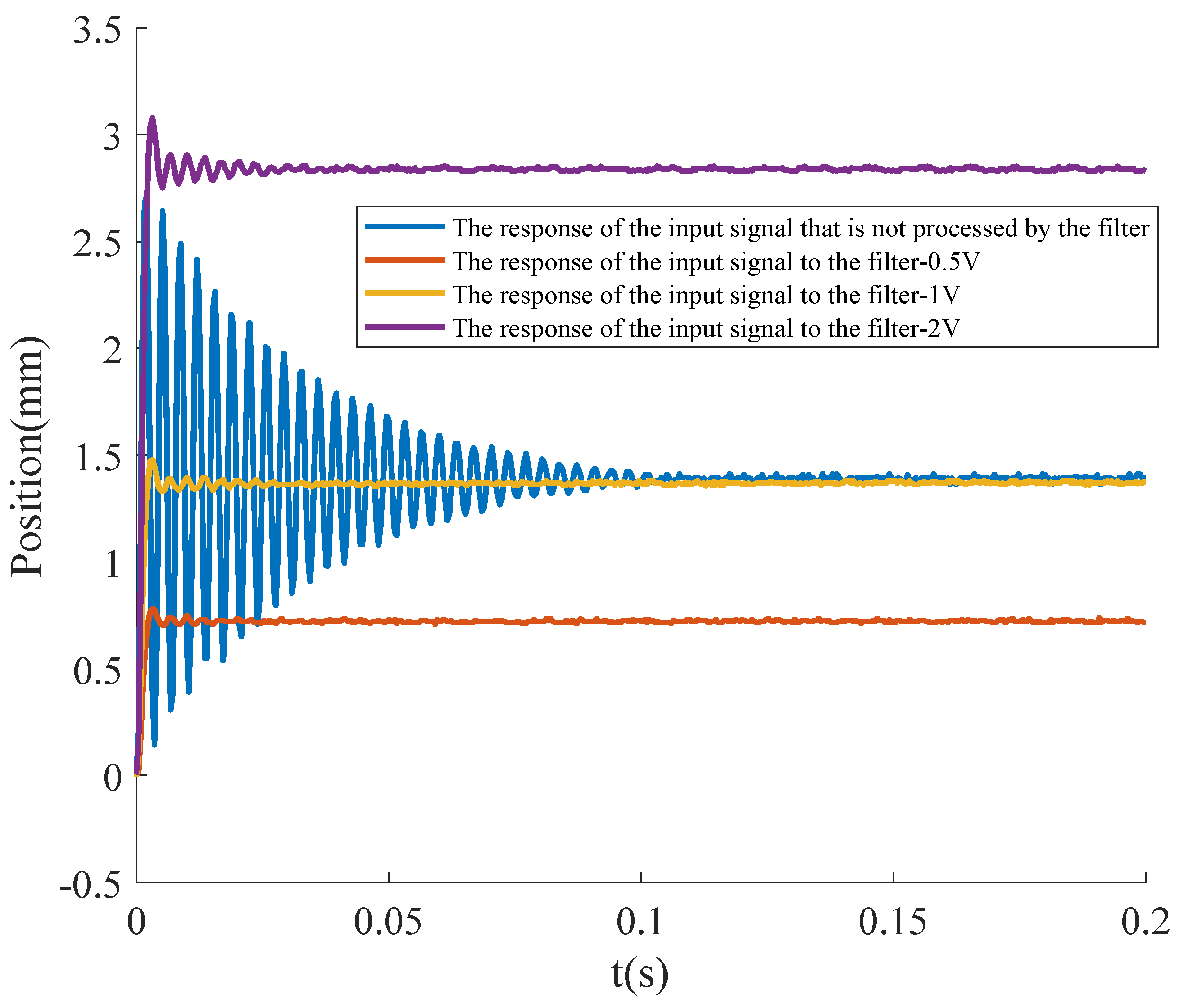 Control of a Micro-Electro-Mechanical System Fast Steering Mirror with an Input Shaping Algorithm