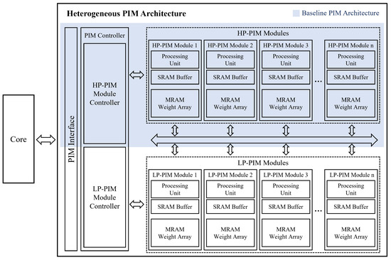 Dynamic Performance and Power Optimization with Heterogeneous Processing-in-Memory for AI ...